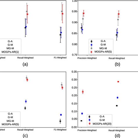 performance in cross validation mean ± standard deviation in balance