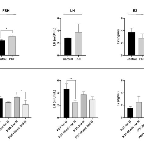 Serum Levels Of Follicle Stimulating Hormone Fsh Luteinizing Hormone Download Scientific