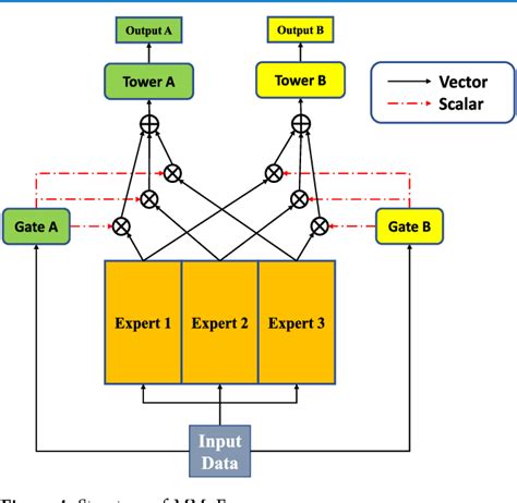 Figure 4 From Multi Gate Mixture Of Experts Stacked Autoencoders For