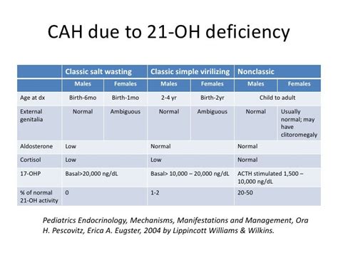 Congenital Adrenal Hyperplasia