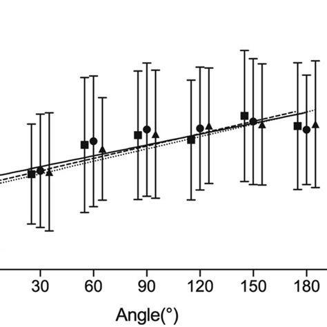 The Rt Of Behavioural Performance Shows A Strong Angle Effect The