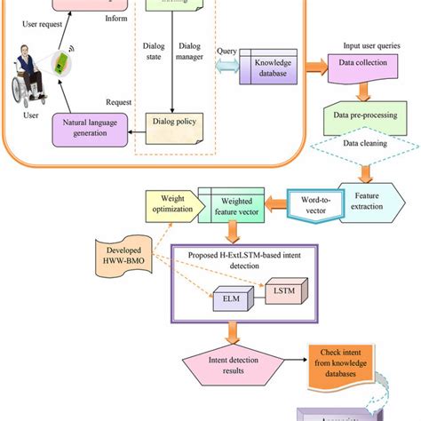 developed interactive chatbot system with heuristic based hybrid deep