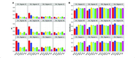 Prediction Performance For Binary Outcome Simulations Across