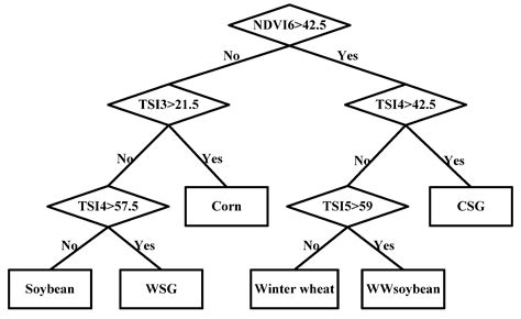 Everything About Wood Object Based Crop Classification With Landsat Modis Enhanced Time Series Data