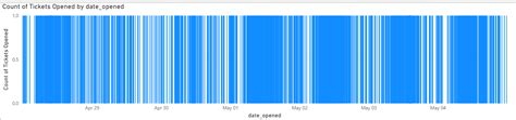 Issue With Distinctcount And Displaying Count Microsoft Fabric Community