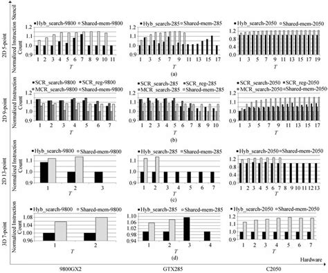 Dynamic Instruction Count Of The Four Stencils On All Platforms
