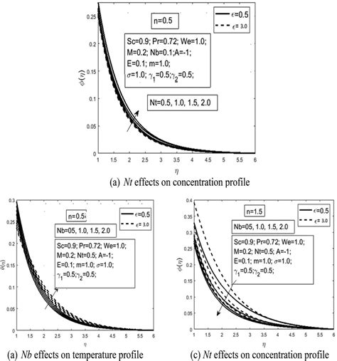 Different Effects Of Nb And Nt On The Temperature And Concentration