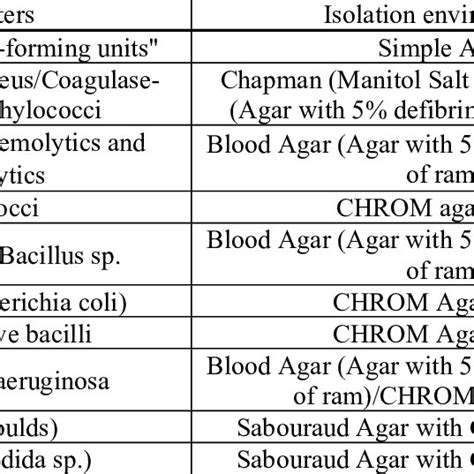 Parameters And Isolation Environment Download Scientific Diagram