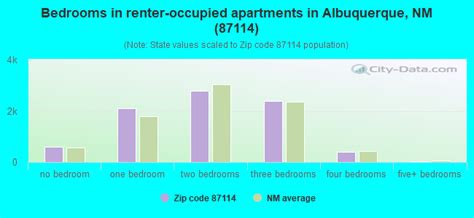 87114 Zip Code Albuquerque New Mexico Profile Homes Apartments