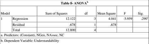 Table 8 From Maintainability Measurement Model Of Object Oriented
