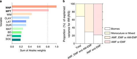 Importance Of Various Predictor Variables And Variance Explanation Of Download Scientific