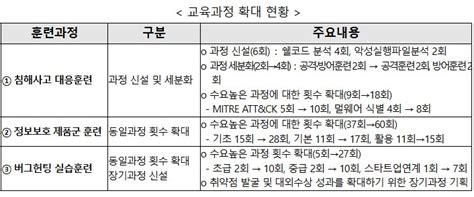 실전형 사이버보안 인재 육성사이버훈련장 교육 횟수 대폭 확대한다 데일리시큐