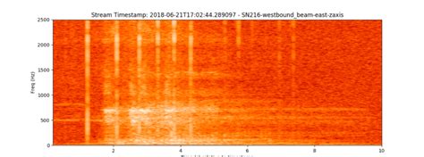Time Resolved Spectrogram Of The Waveform From 6 Left Showing How Download Scientific