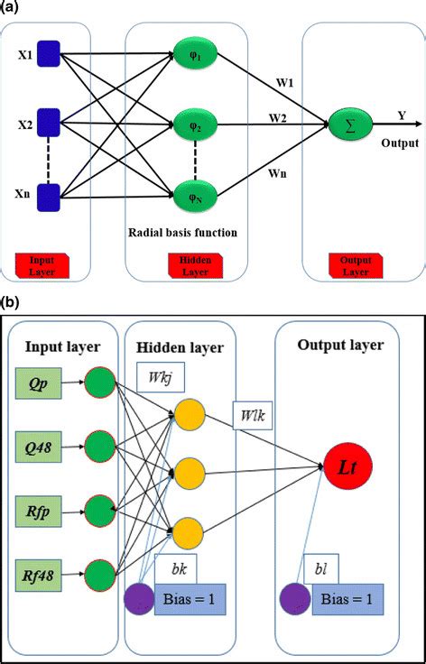 Architecture Of Radial Basis Function Neural Network And B The Real Download Scientific Diagram