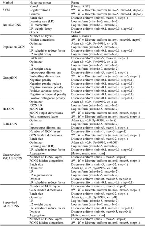Table Iv From Graph Autoencoders For Embedding Learning In Brain
