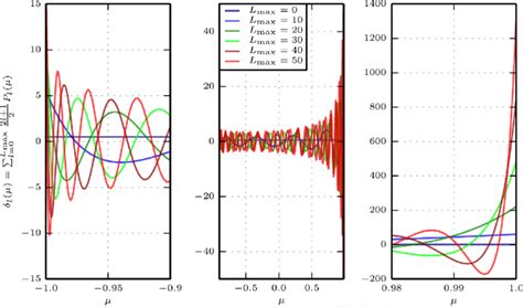 The Approximation Of The Dirac Delta Function δðμÀ 1Þ At À 1 R μ O À