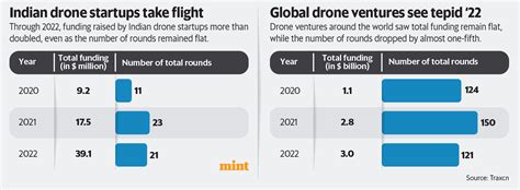 Drone Startups Secure Record Funding Despite Slow…