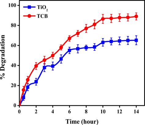 Effect Of Contact Time On Continuous 24 D Degradation For Tcb Flow Download Scientific