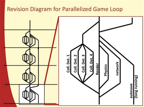 Ppt Concurrent Revisions A Strong Alternative To Sequential