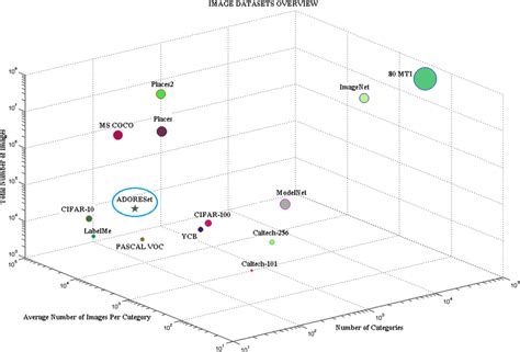 Comparison Of Datasets In Logarithmic Scale According To Total Number