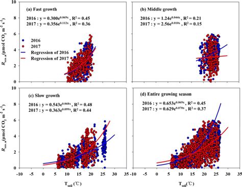 Comparison Of The Temperature Response Curves For Nighttime Net