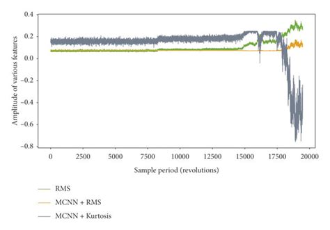 Comparison Of Rms Mcnn Rms And Mcnn Kurtosis Download