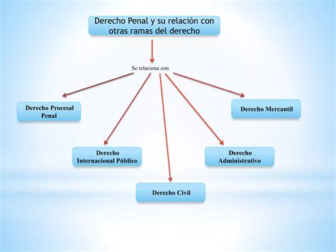 Mapa Conceptual Derecho Penal Pptx