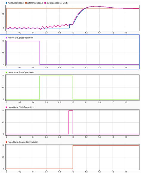 Sensorless Speed Control Of Bldc Motor Using Six Step Commutation Matlab And Simulink