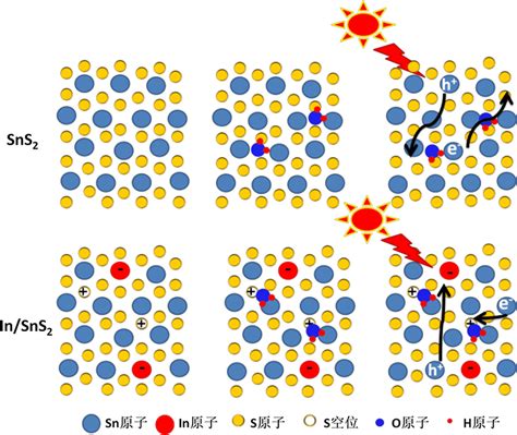 Comparison Of Migration And Accumulation Of Photogenerated Carriers On