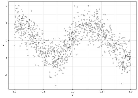 Understanding Basis Spline B Spline By Working Through Cox Deboor