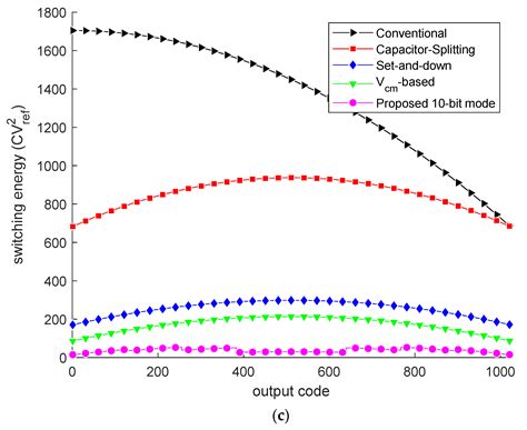 A 100 Kss 810 Bit Resolution Reconfigurable Sar Adc For Biosensor Applications A 100 Kss 810 Bit Resolution Reconfigurable Sar Adc For Biosensor Applications