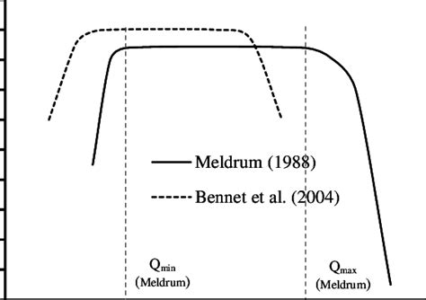 2 Typical Separation Efficiency Defined In Eq 28 Versus Feed
