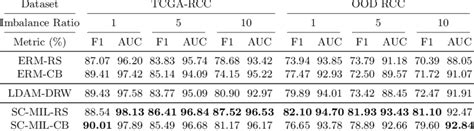 Comparison On Tcga Rcc And Ood Datasets For Rcc Subtyping Sc Mil Had Download Scientific