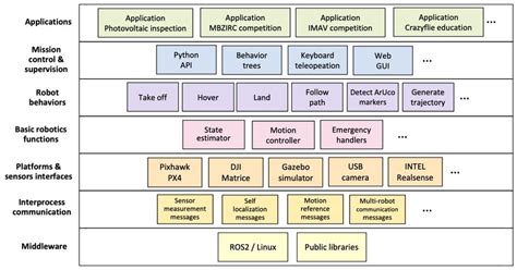 overview of the software components provided by the aerostack2