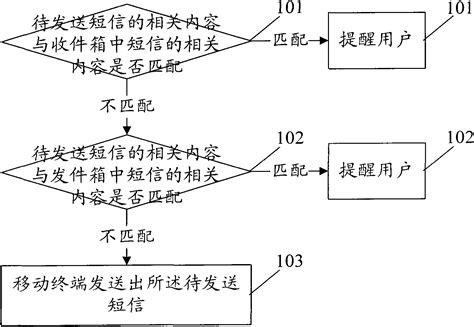 Mobile Terminal With Information Transmission Prompting Function And