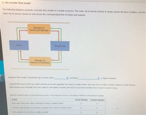 Solved The Circular Flow Model The Following Diagram Chegg
