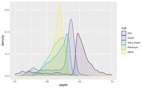 Smoothed Density Estimates — Geomdensity • Ggplot2