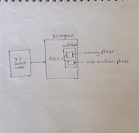 🚀 What Is Javascript Engine 🚀 The Engine Reads The Source Code Line By