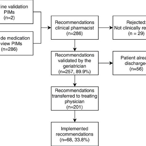 Pdsa Guided Dashboard Development Process Pdsa Plan Do Study Act