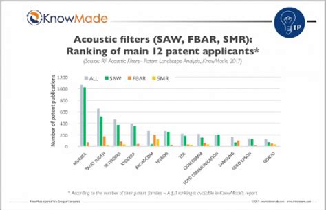 RF Acoustic Wave Filters Who Has The Best IP Position To Face The G To G Transition KnowMade
