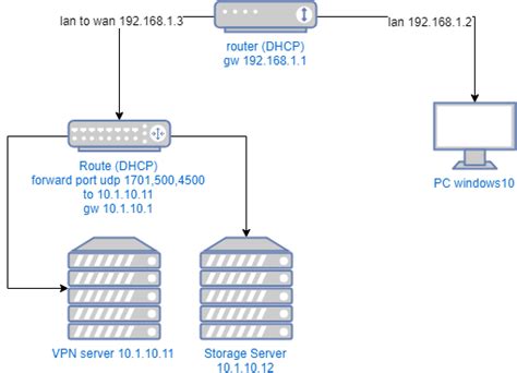 ติดตั้ง Vpn Server L2tp Ipsec บน Cenos 7 Kmzohan