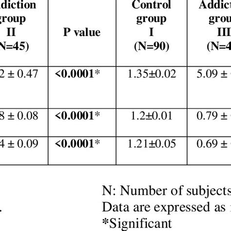 Statistical Analysis Of Sex Hormones Levels Among The Studied Groups