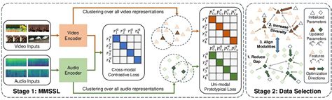 Enhancing Modality Representation And Alignment For Multimodal Cold Start Active Learning