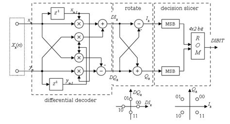 Differential Decoding Of The QPSK Symbols Download Scientific Diagram