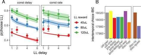 Figures And Data In Rats Exhibit Similar Biases In Foraging And Intertemporal Choice Tasks Elife