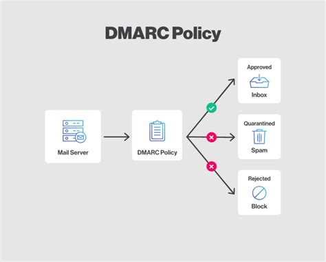 What Is A Dmarc Spf And Dkim Authentication