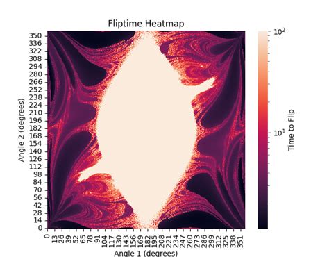 Python Different Results For Double Pendulum Computational Science