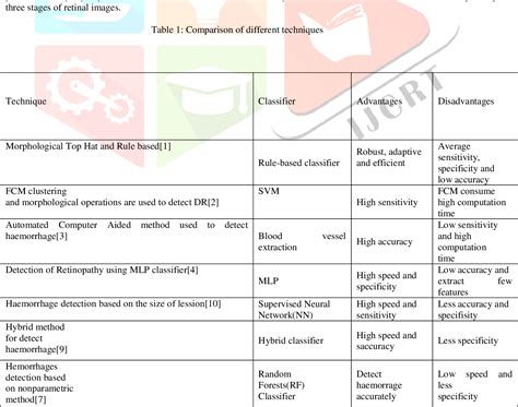 Table 1 From Methods For Retinal Hemorrhage Detection And