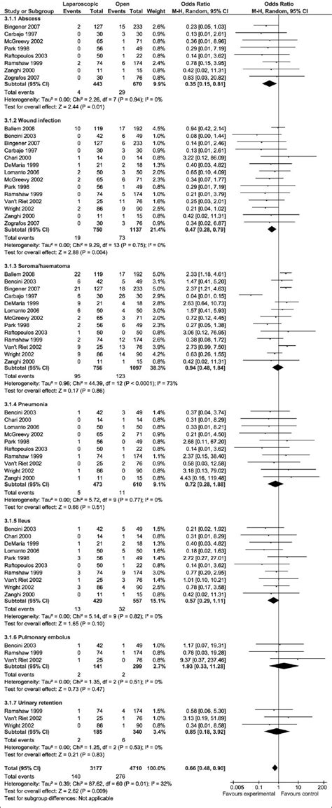 Forest Plot Illustrating Overall Meta Analysis Of Operative Time