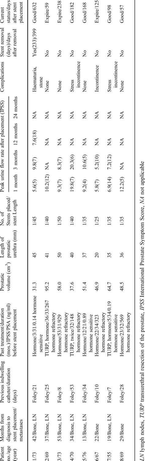 Data On Eight Patients Who Underwent Prostatic Stent Placement Download Table